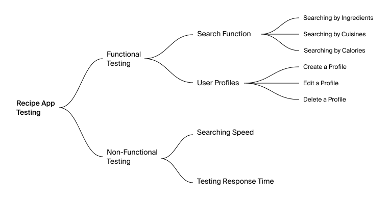 วิเคราะห์ Software Requirements ง่ายๆภายใน 3 ขั้นตอน